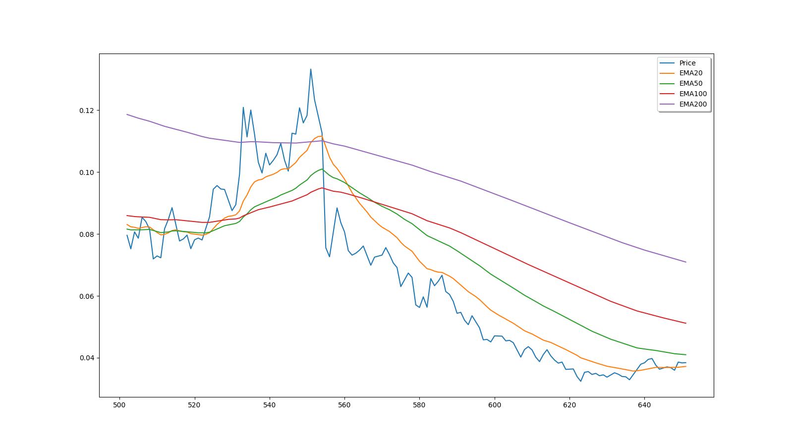 Wormhole Exponential Moving Averages