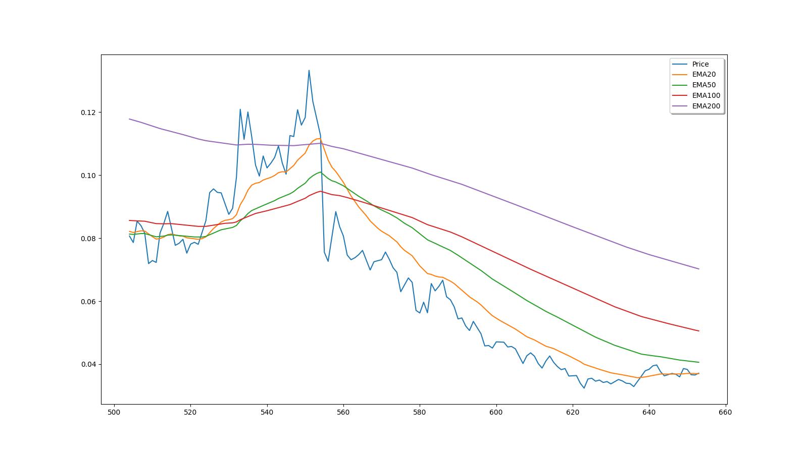 Wormhole Exponential Moving Averages