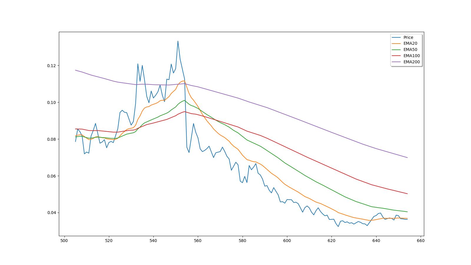 Wormhole Exponential Moving Averages