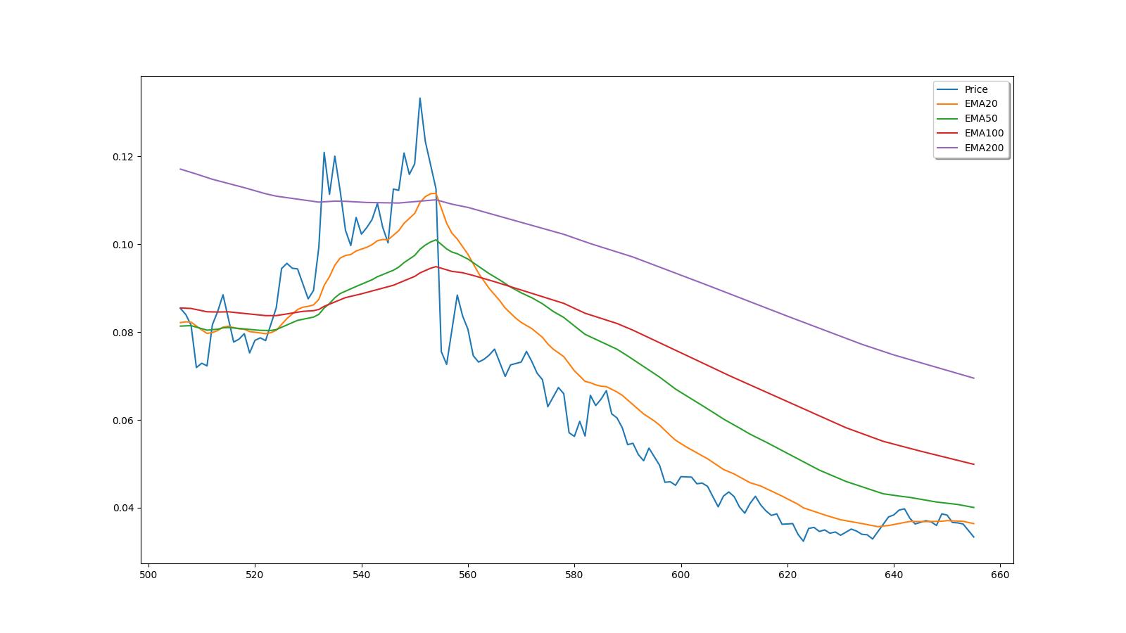 Wormhole Exponential Moving Averages