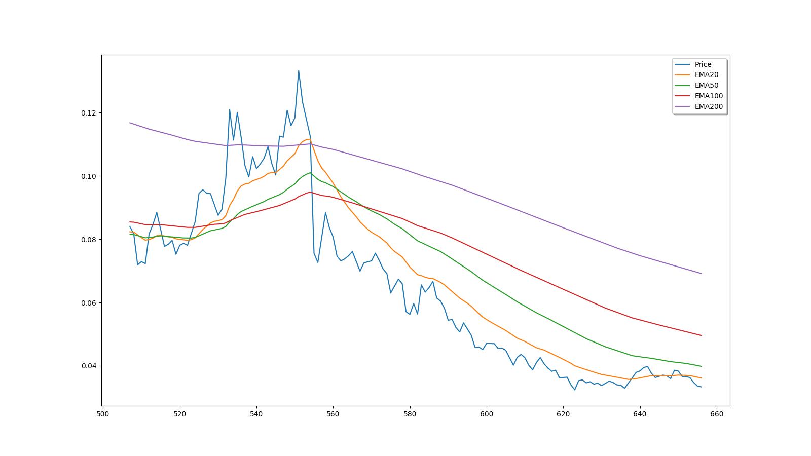 Wormhole Exponential Moving Averages