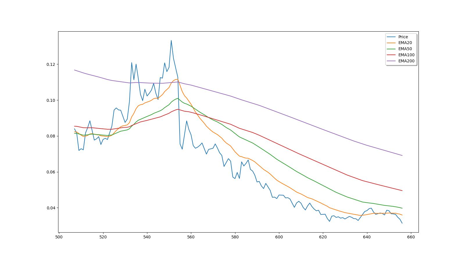 Wormhole Exponential Moving Averages