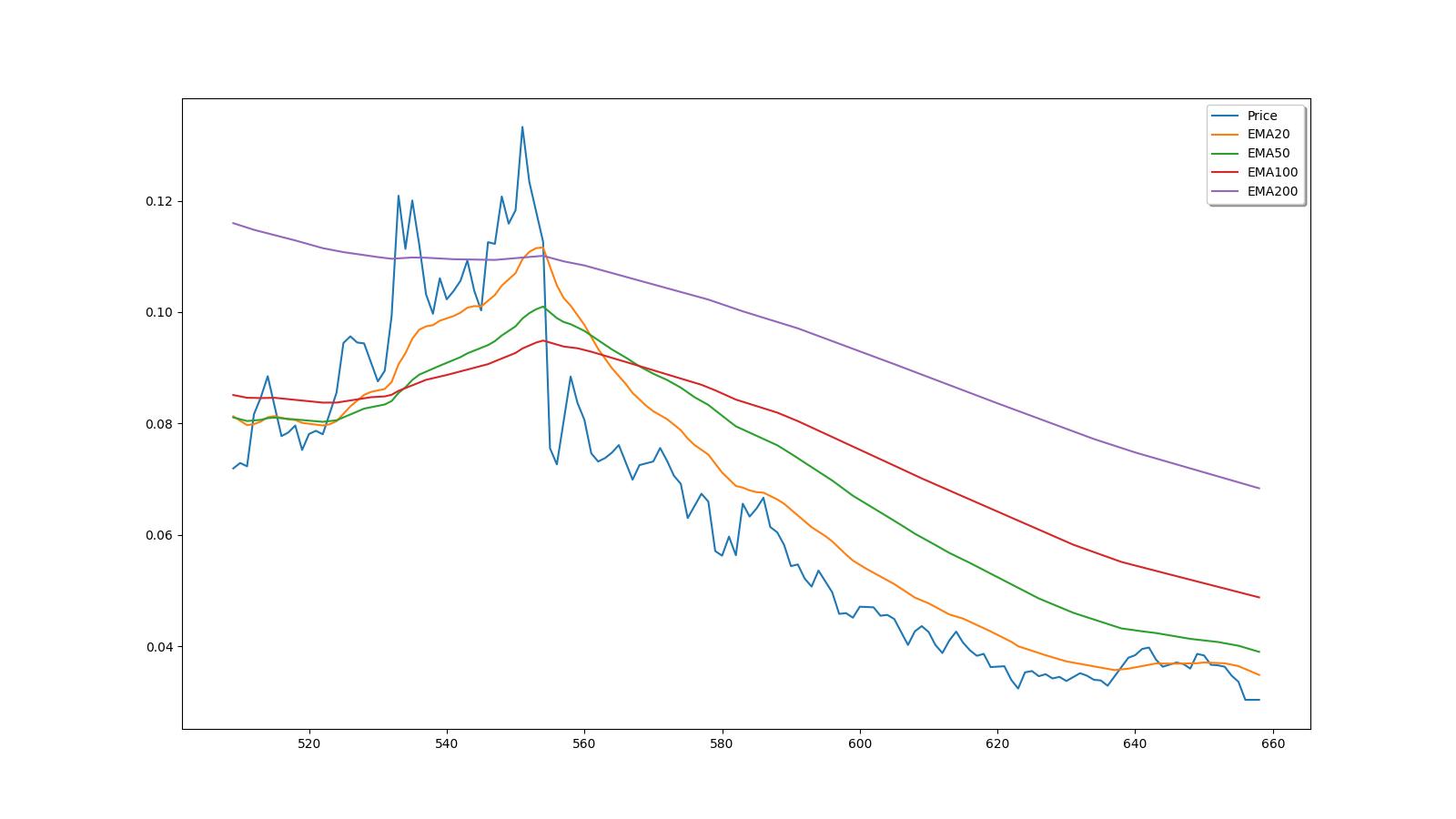 Wormhole Exponential Moving Averages