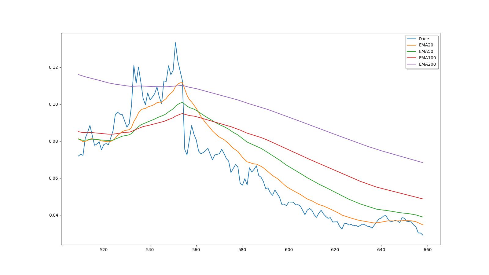 Wormhole Exponential Moving Averages