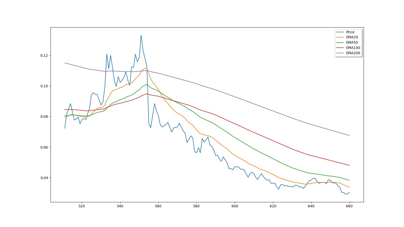 Wormhole Exponential Moving Averages