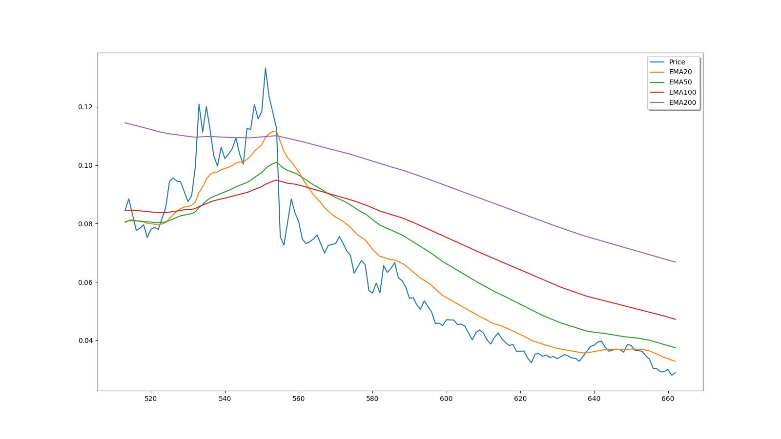 Wormhole Exponential Moving Averages