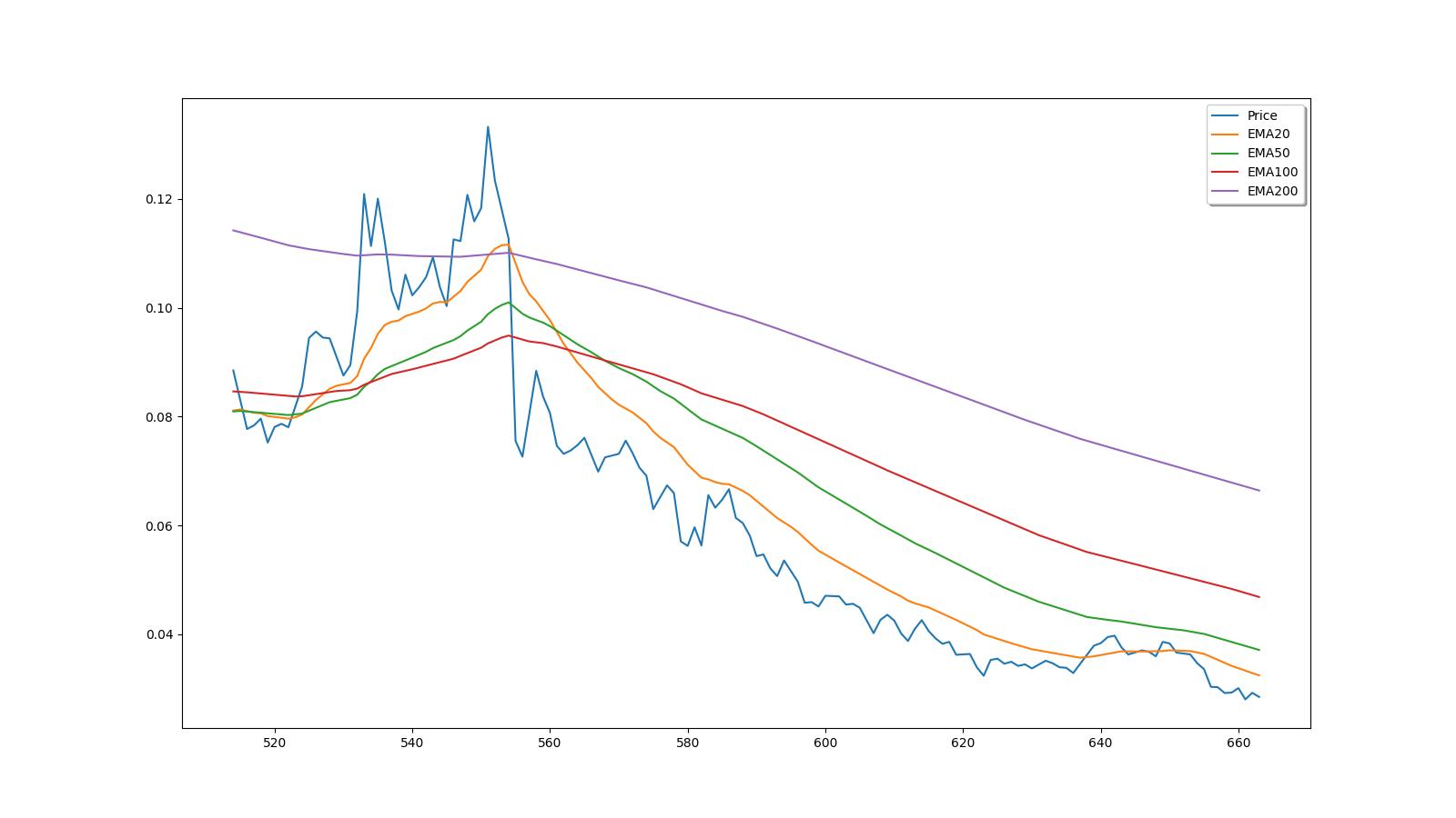 Wormhole Exponential Moving Averages