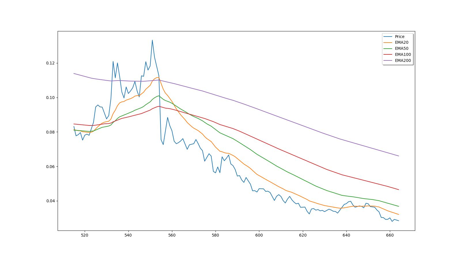Wormhole Exponential Moving Averages