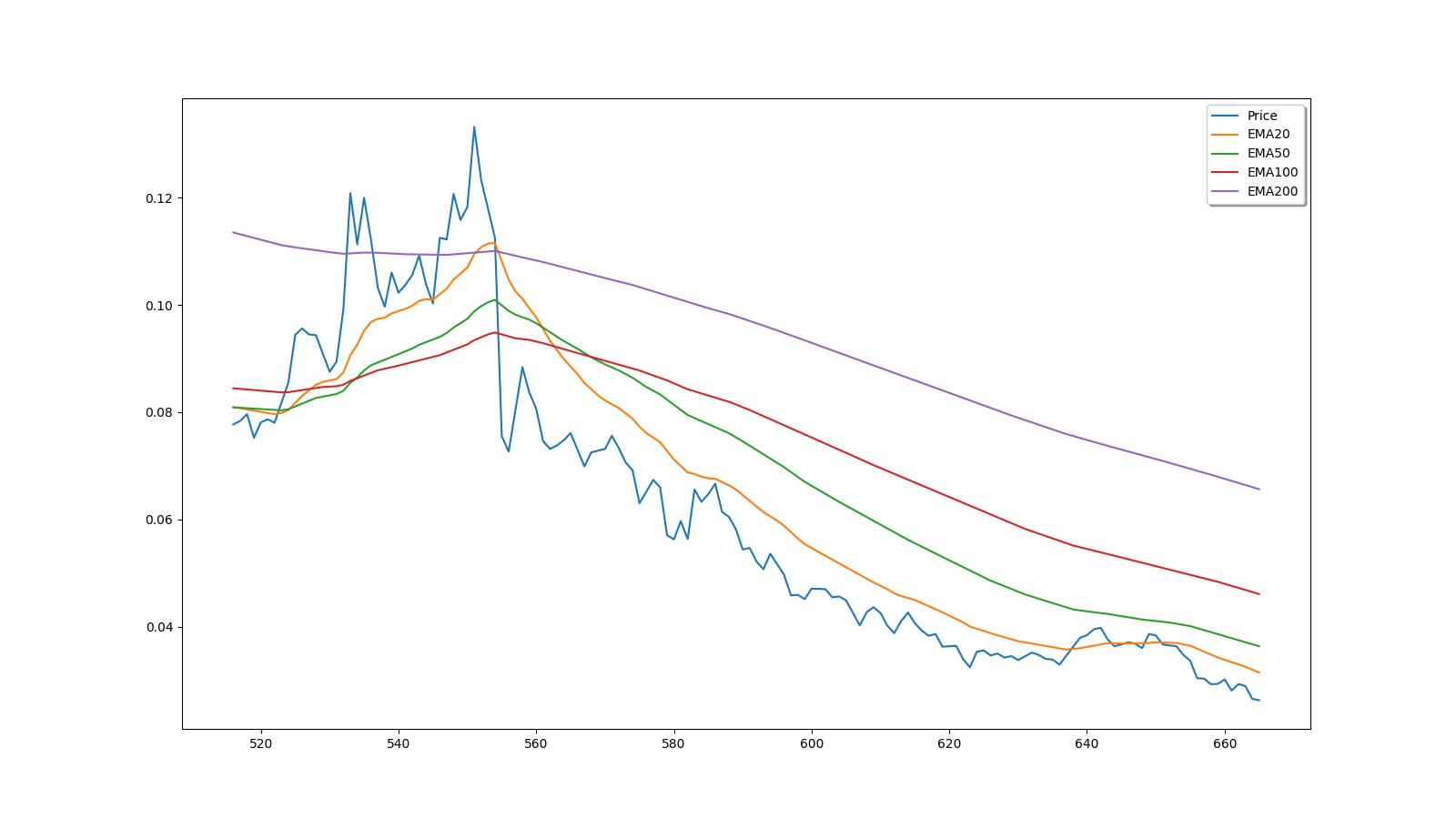 Wormhole Exponential Moving Averages