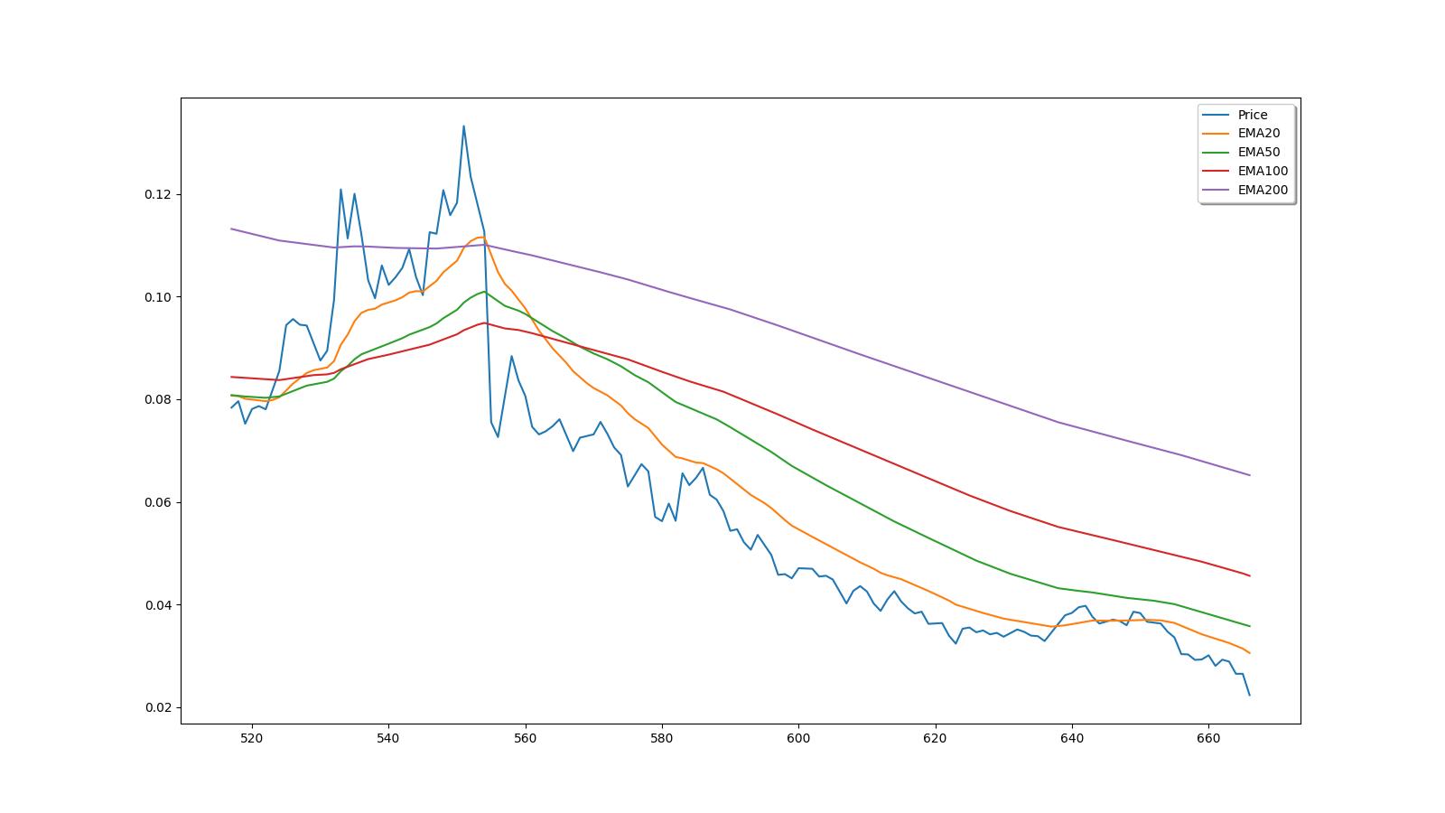 Wormhole Exponential Moving Averages
