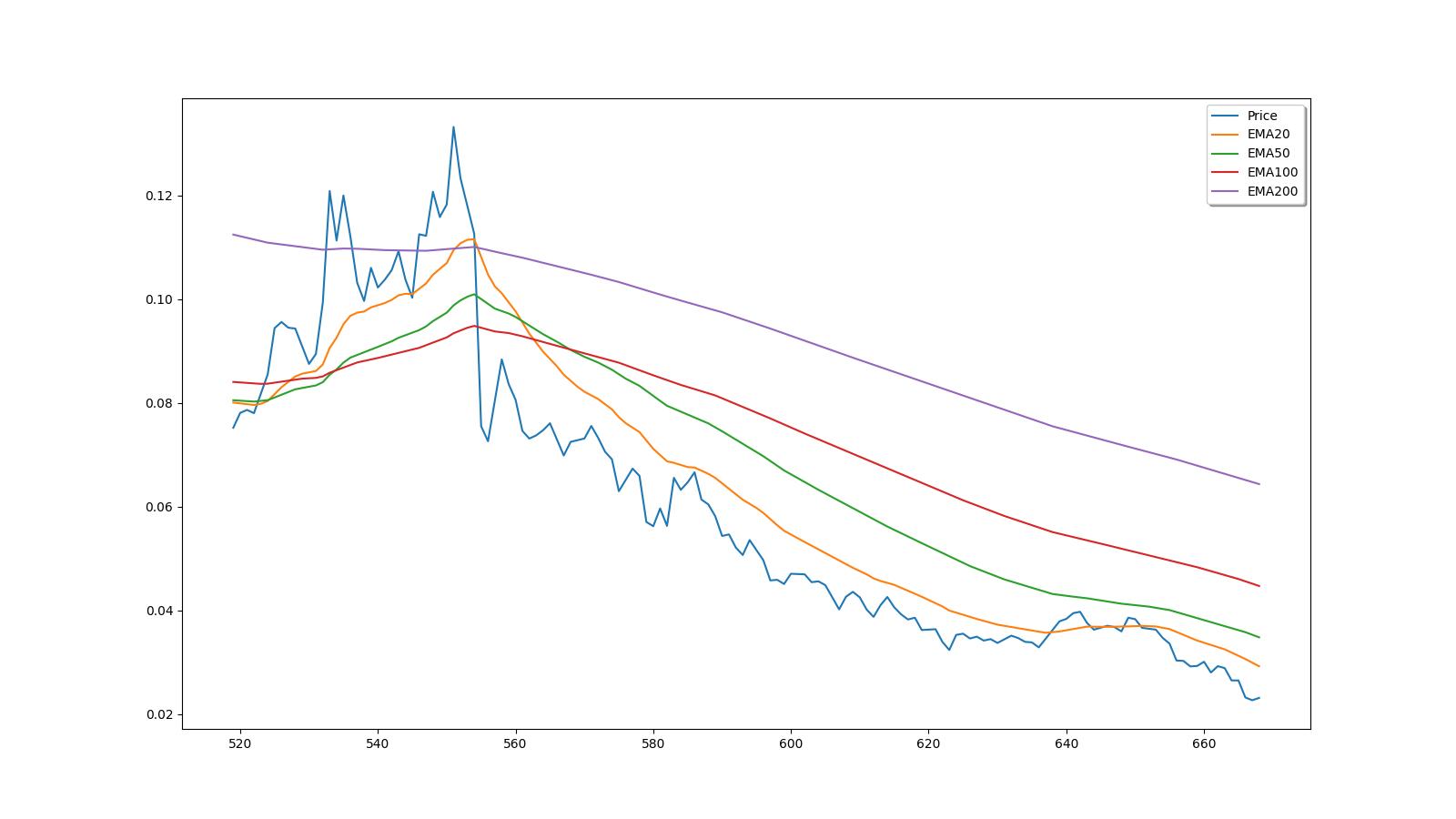 Wormhole Exponential Moving Averages