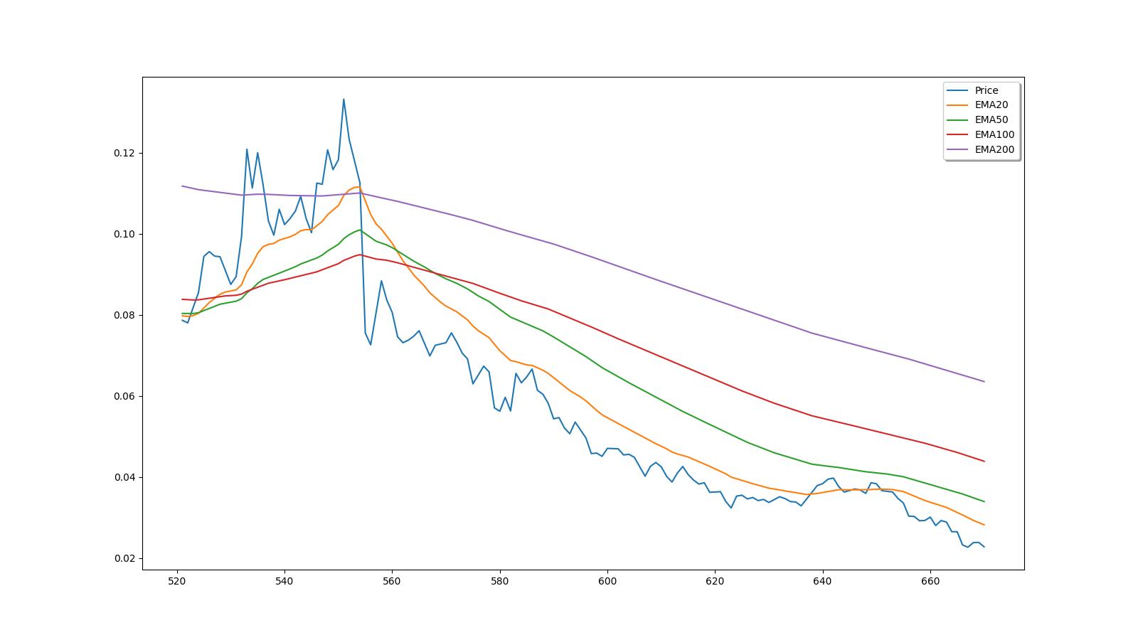 Wormhole Exponential Moving Averages