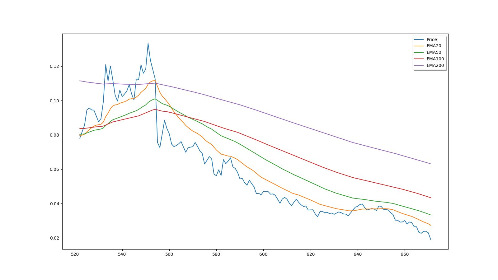 Wormhole Exponential Moving Averages