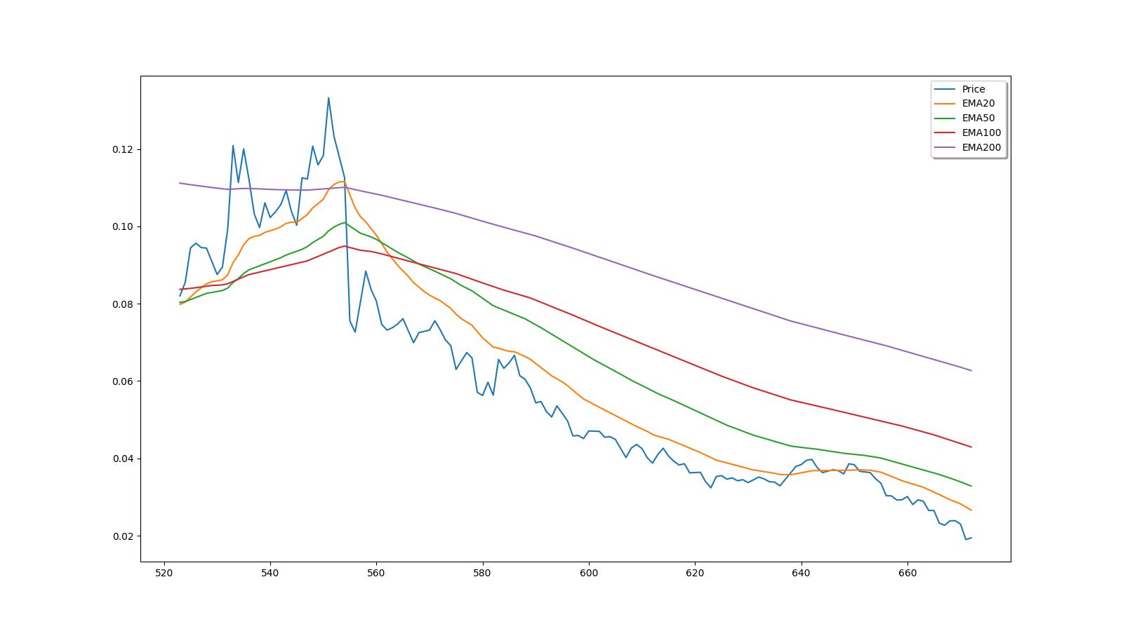 Wormhole Exponential Moving Averages