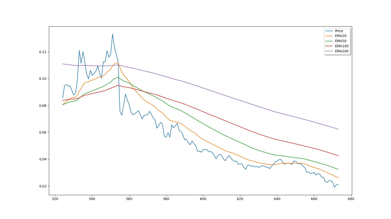 Wormhole Exponential Moving Averages