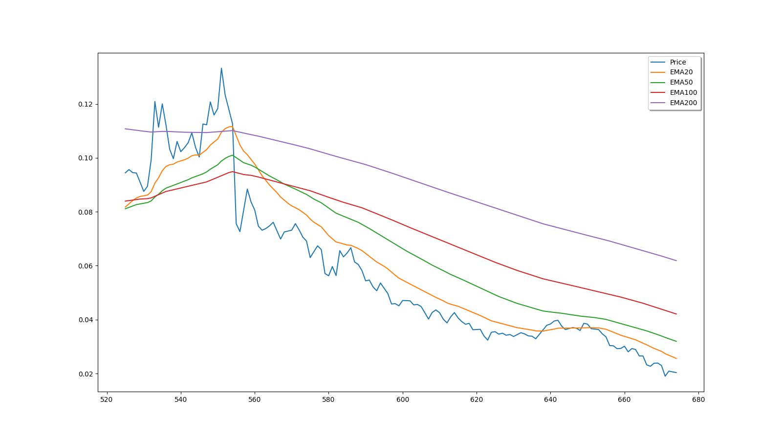 Wormhole Exponential Moving Averages