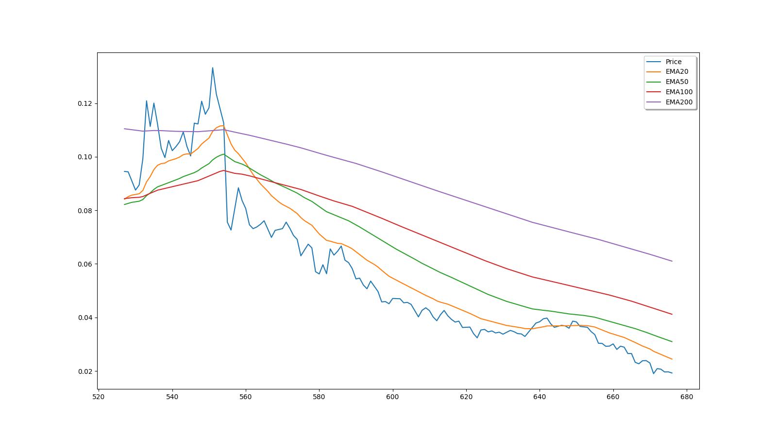 Wormhole Exponential Moving Averages
