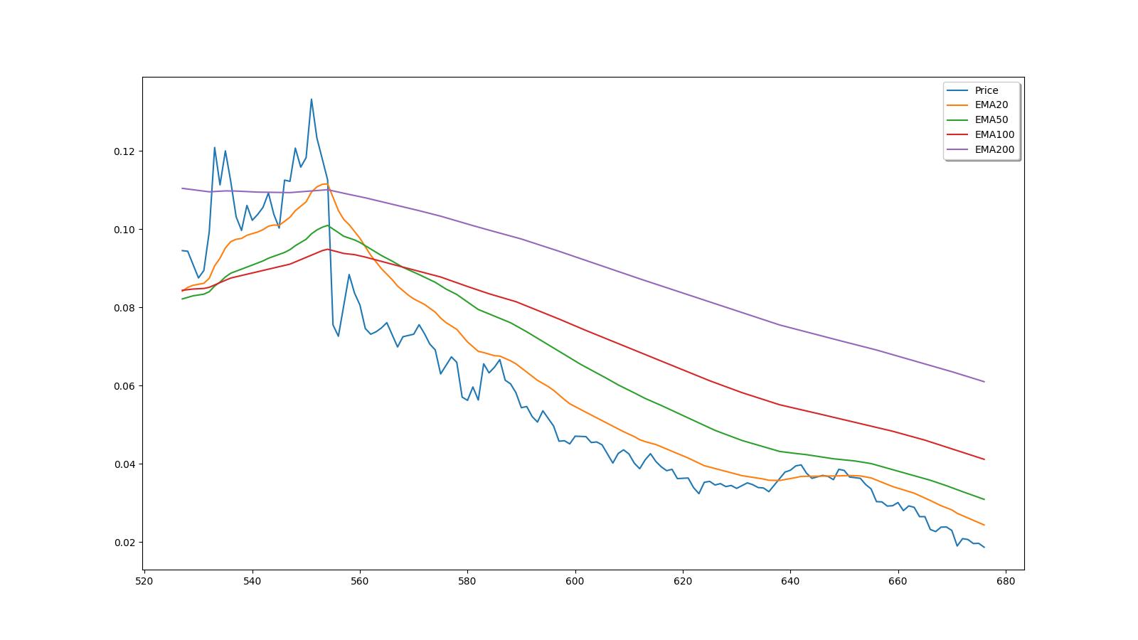 Wormhole Exponential Moving Averages