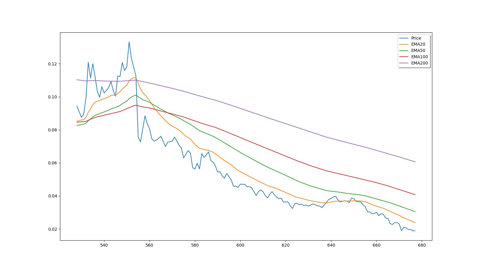 Wormhole Exponential Moving Averages