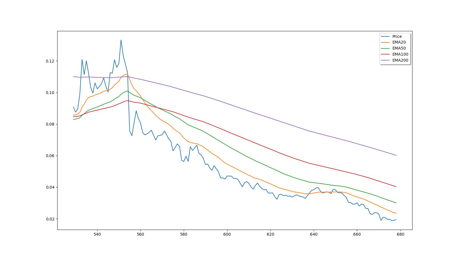 Wormhole Exponential Moving Averages