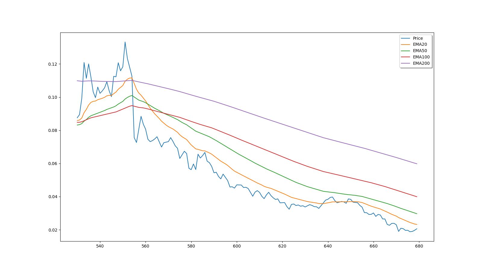 Wormhole Exponential Moving Averages