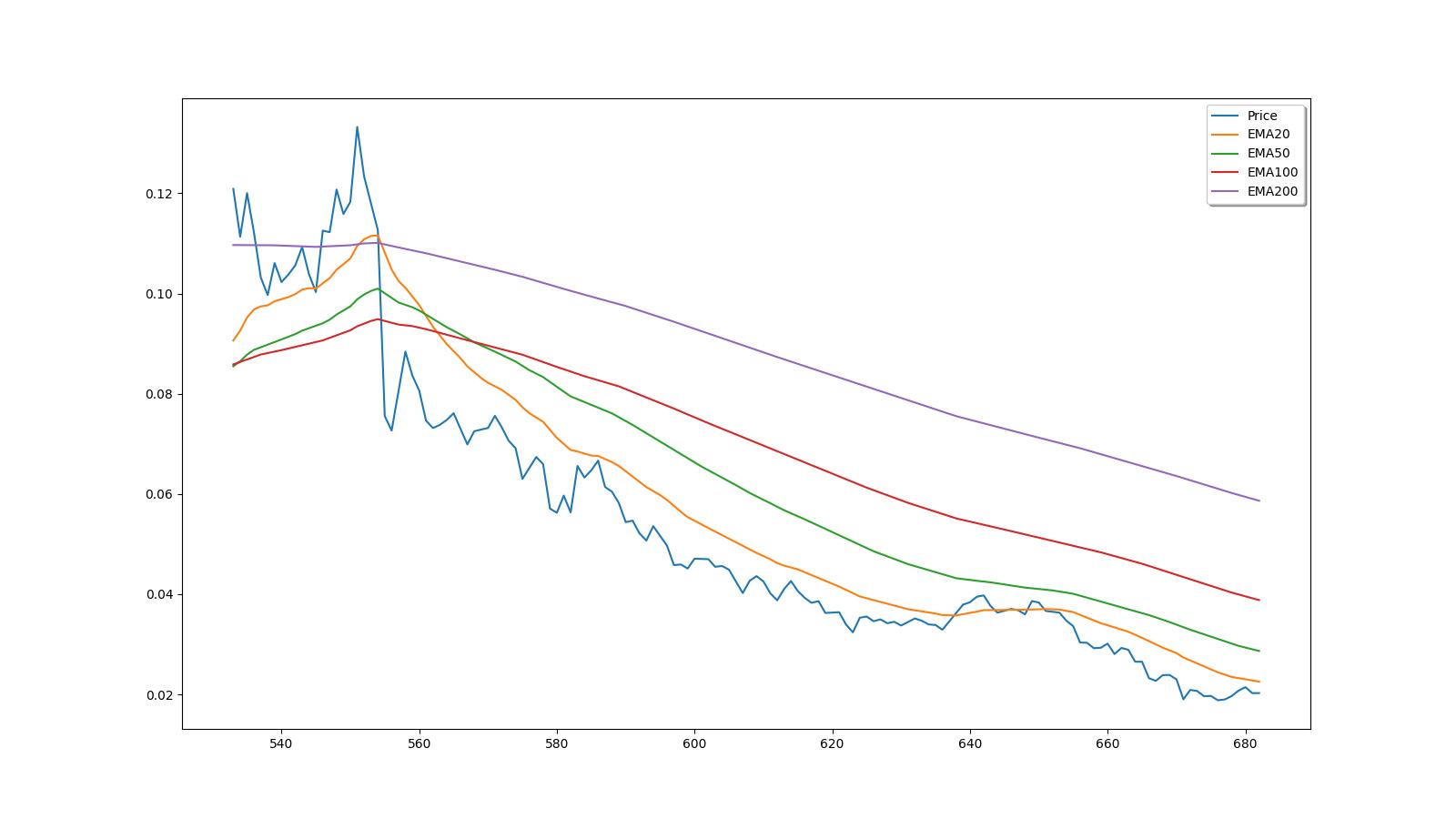 Wormhole Exponential Moving Averages