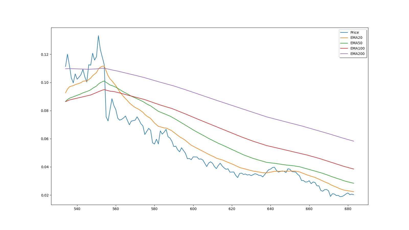 Wormhole Exponential Moving Averages