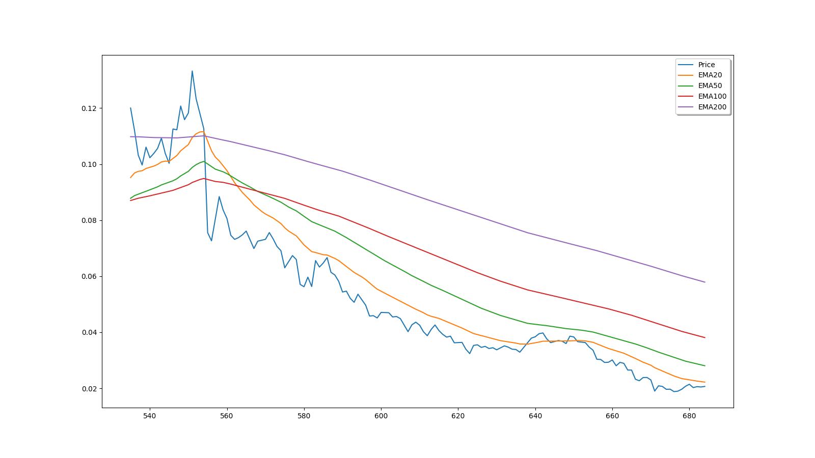 Wormhole Exponential Moving Averages