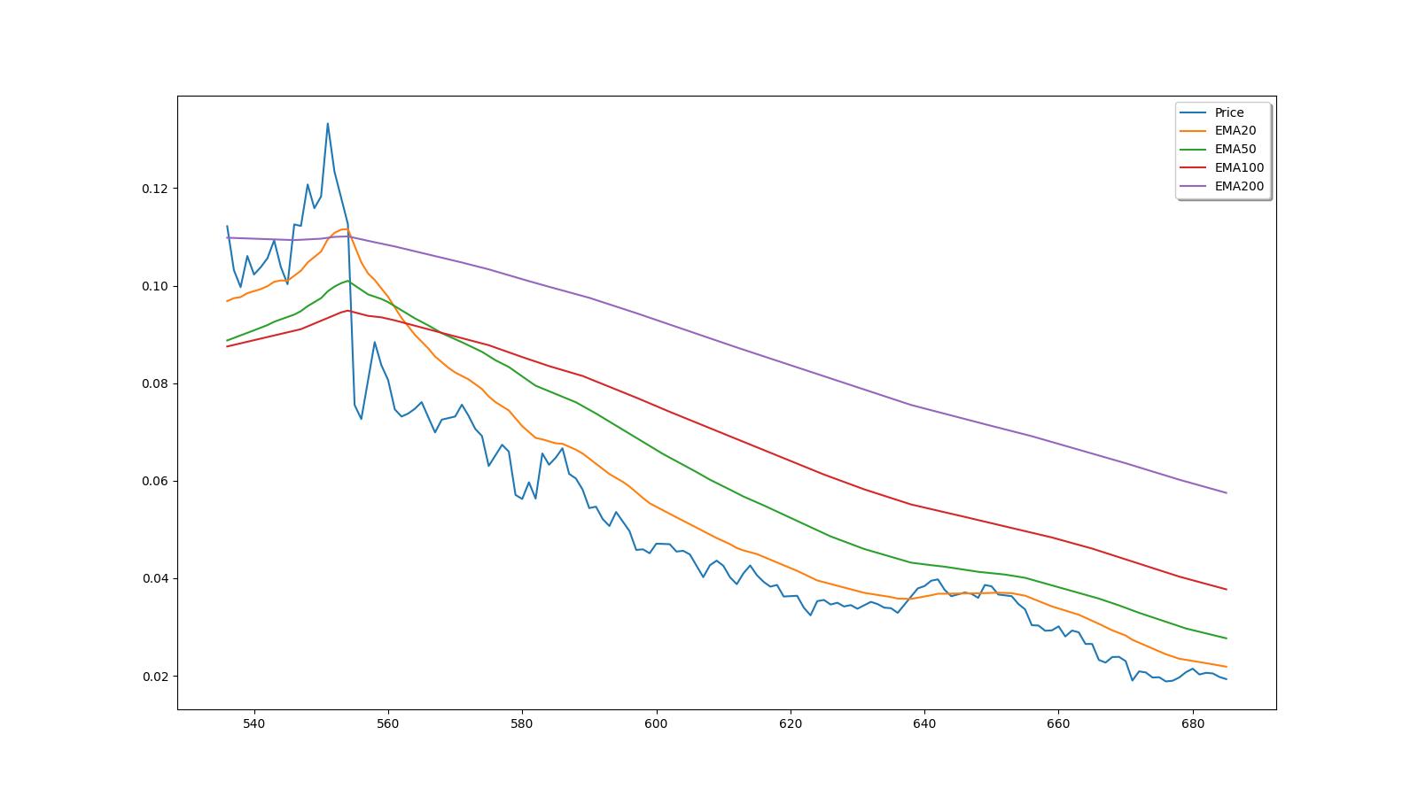 Wormhole Exponential Moving Averages