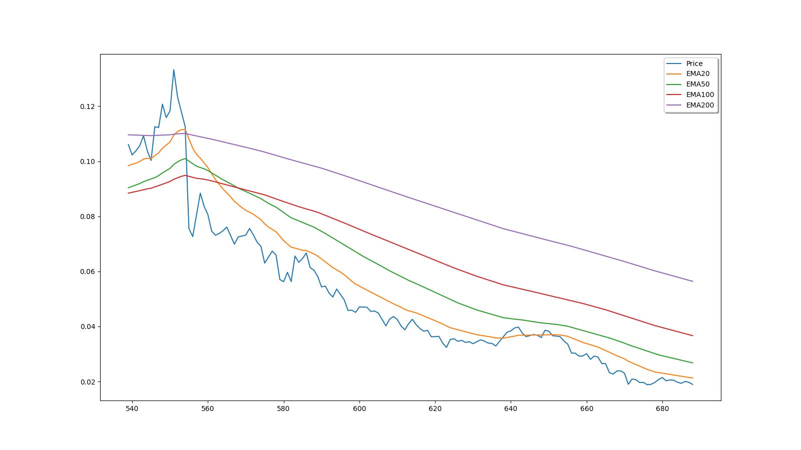 Wormhole Exponential Moving Averages