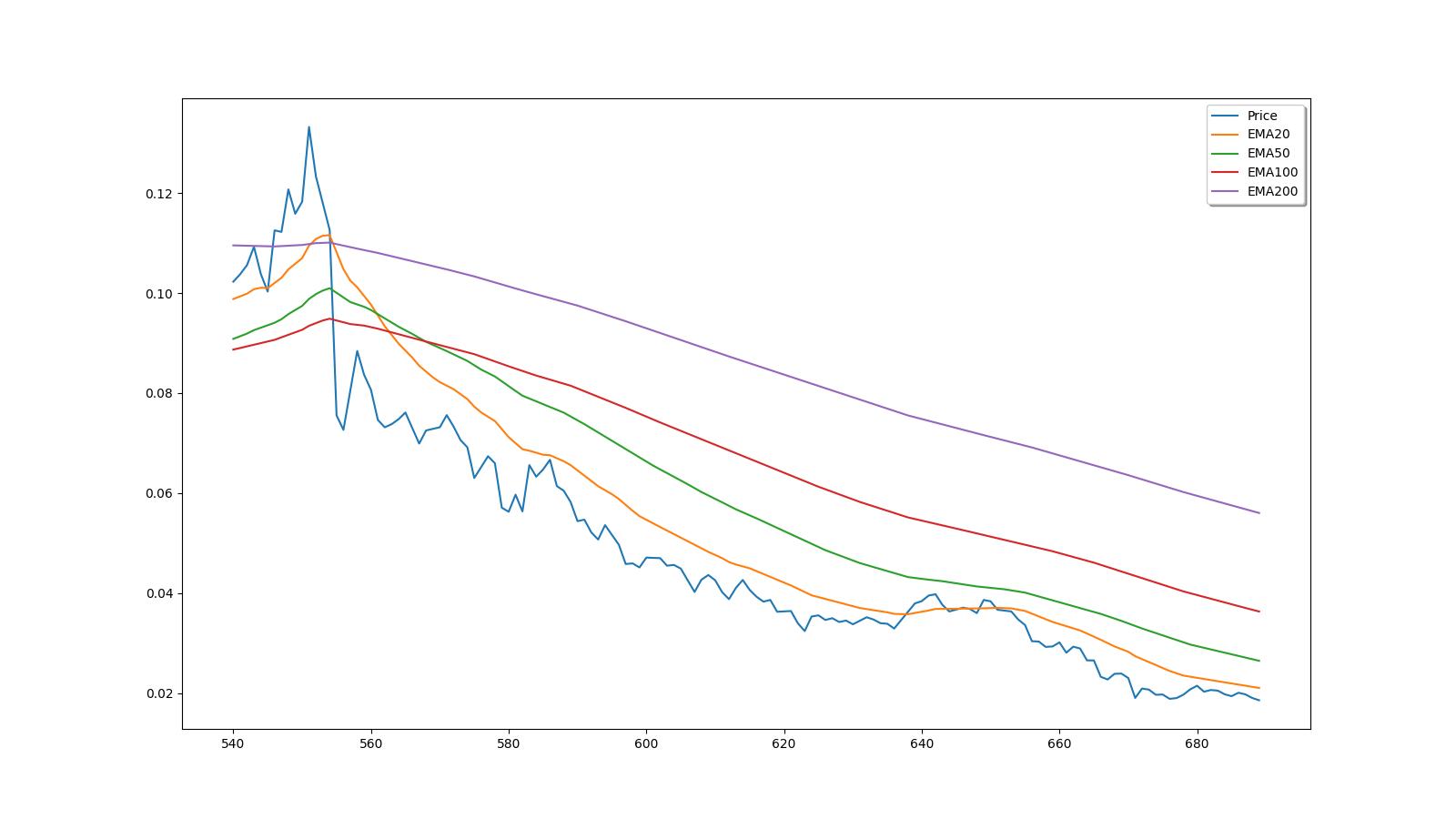 Wormhole Exponential Moving Averages
