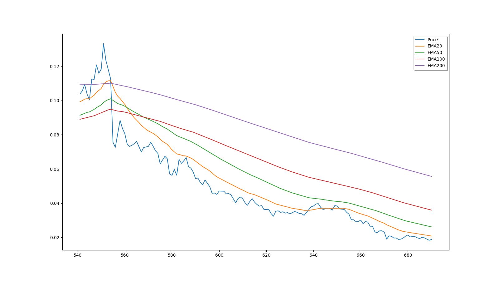 Wormhole Exponential Moving Averages