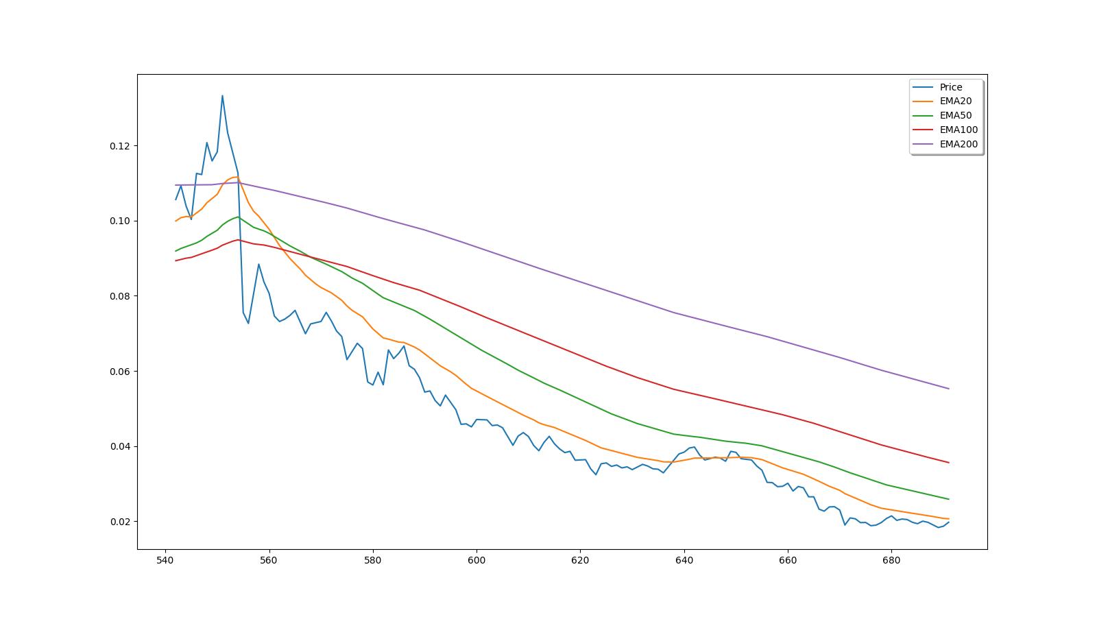 Wormhole Exponential Moving Averages