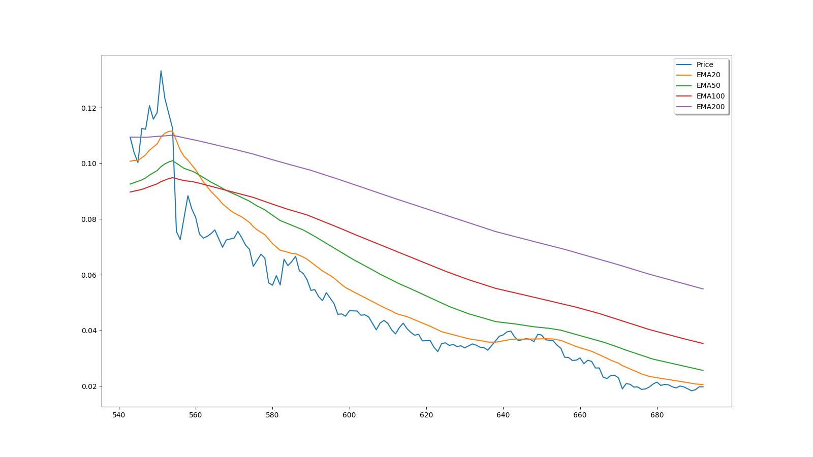 Wormhole Exponential Moving Averages