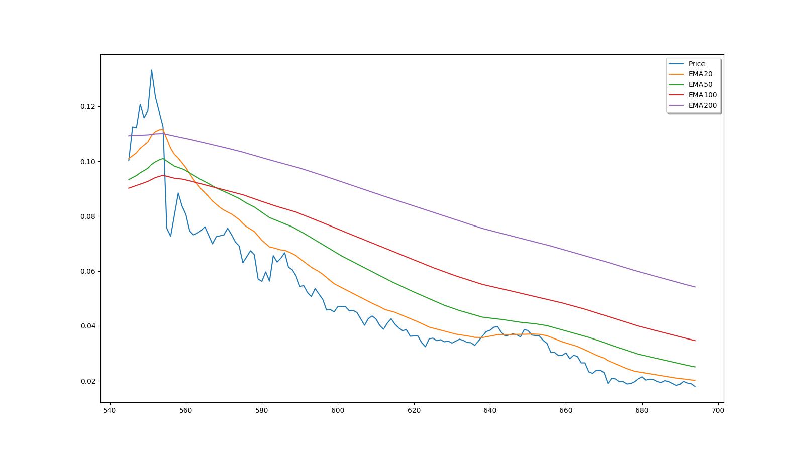Wormhole Exponential Moving Averages