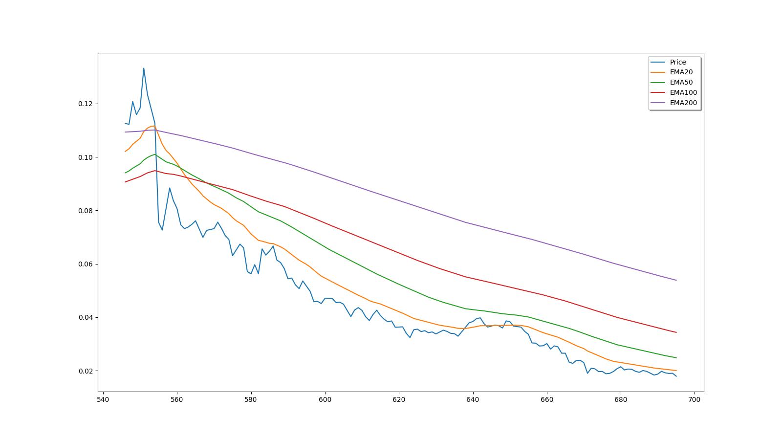 Wormhole Exponential Moving Averages