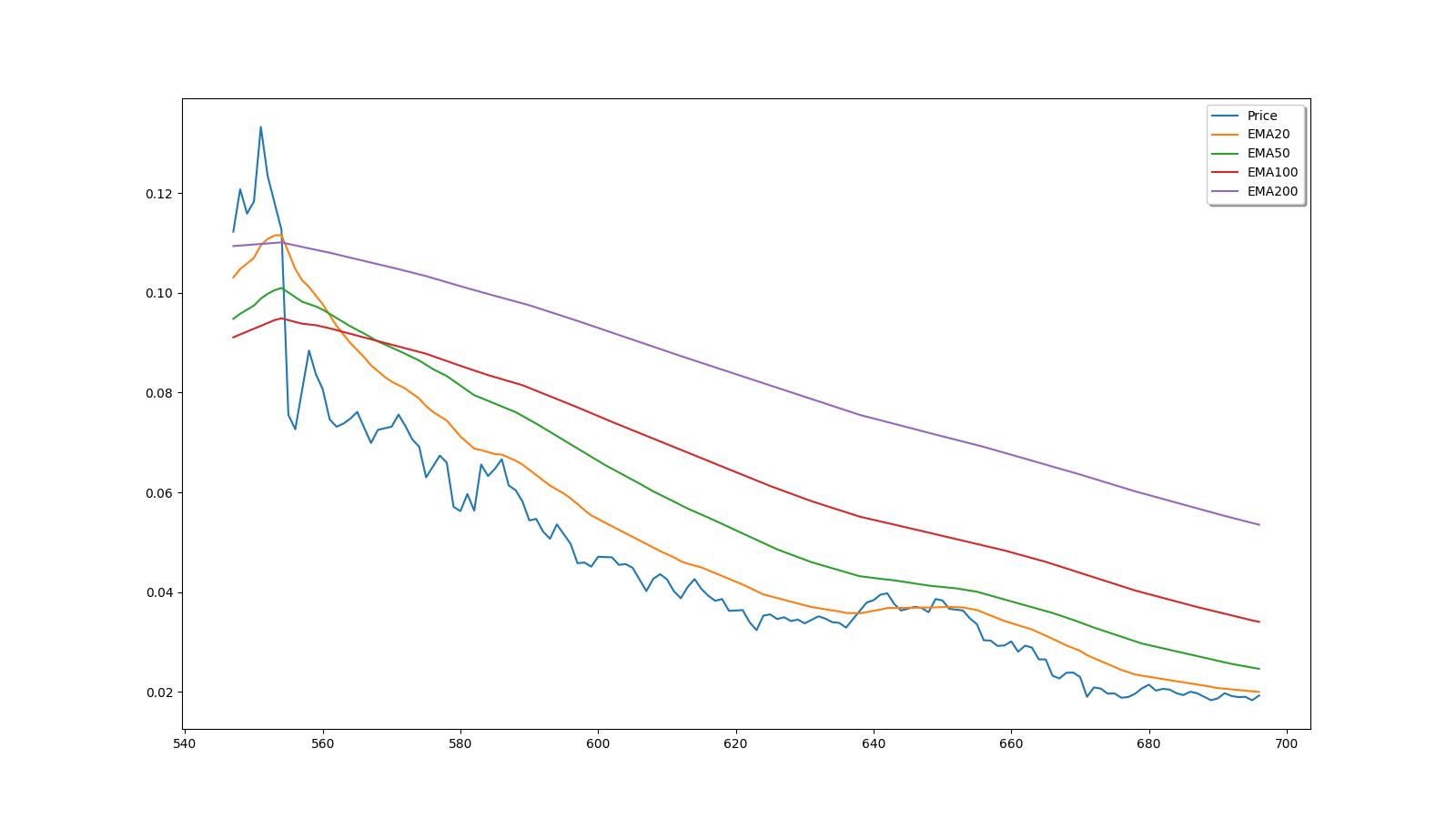 Wormhole Exponential Moving Averages