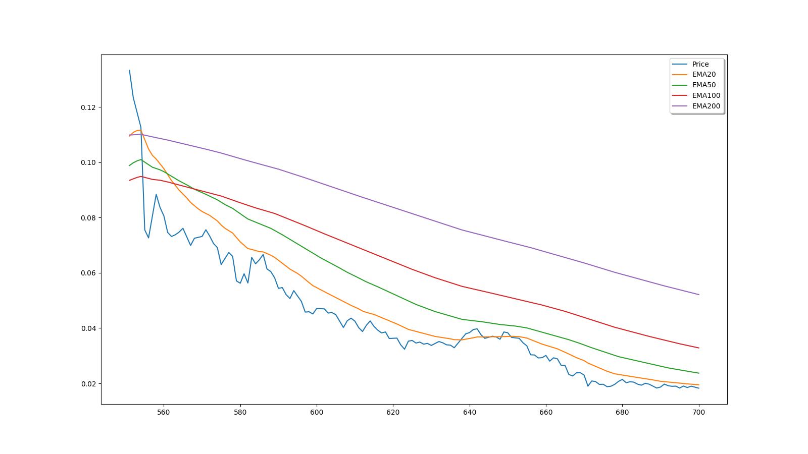 Wormhole Exponential Moving Averages