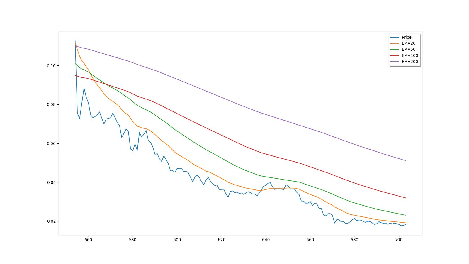 Wormhole Exponential Moving Averages