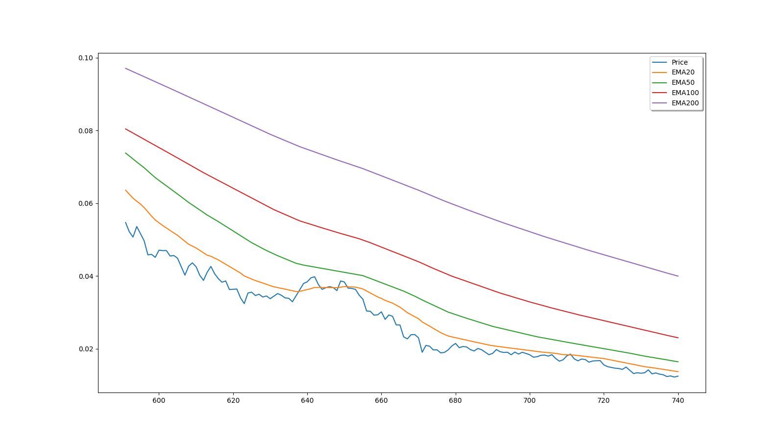 Wormhole Exponential Moving Averages