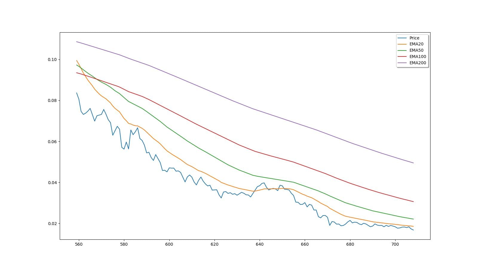 Wormhole Exponential Moving Averages