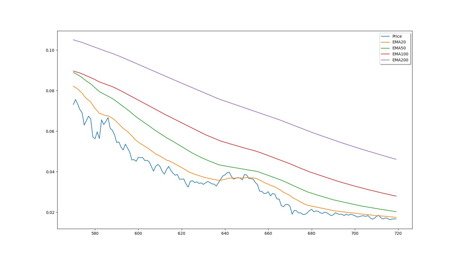 Wormhole Exponential Moving Averages