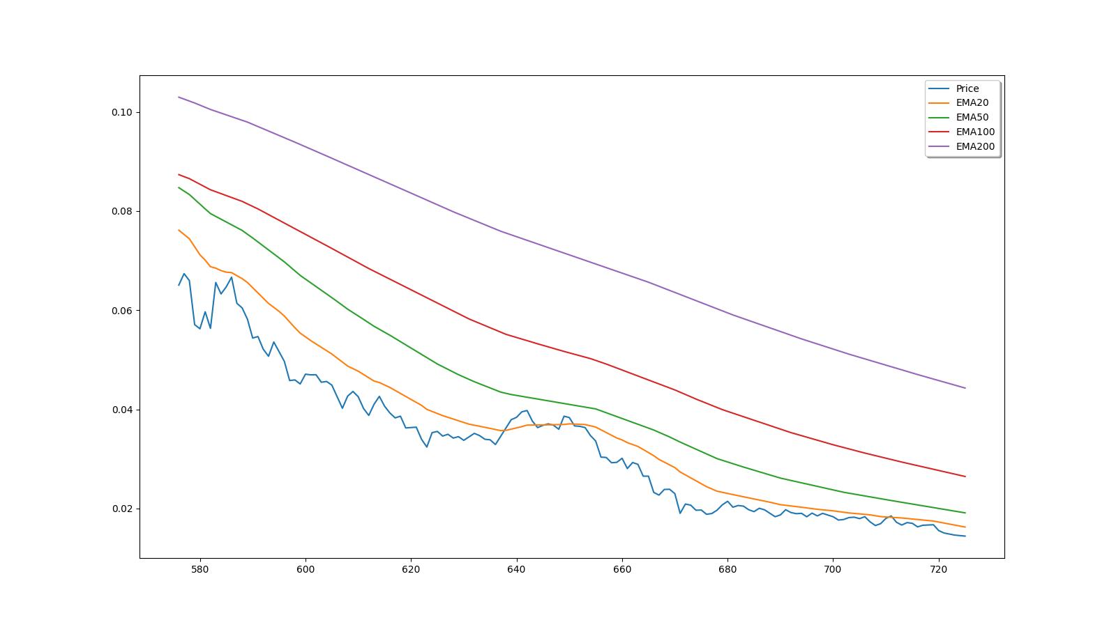 Wormhole Exponential Moving Averages
