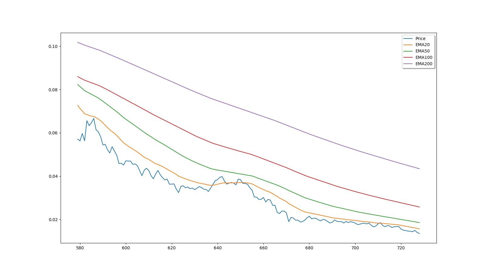 Wormhole Exponential Moving Averages