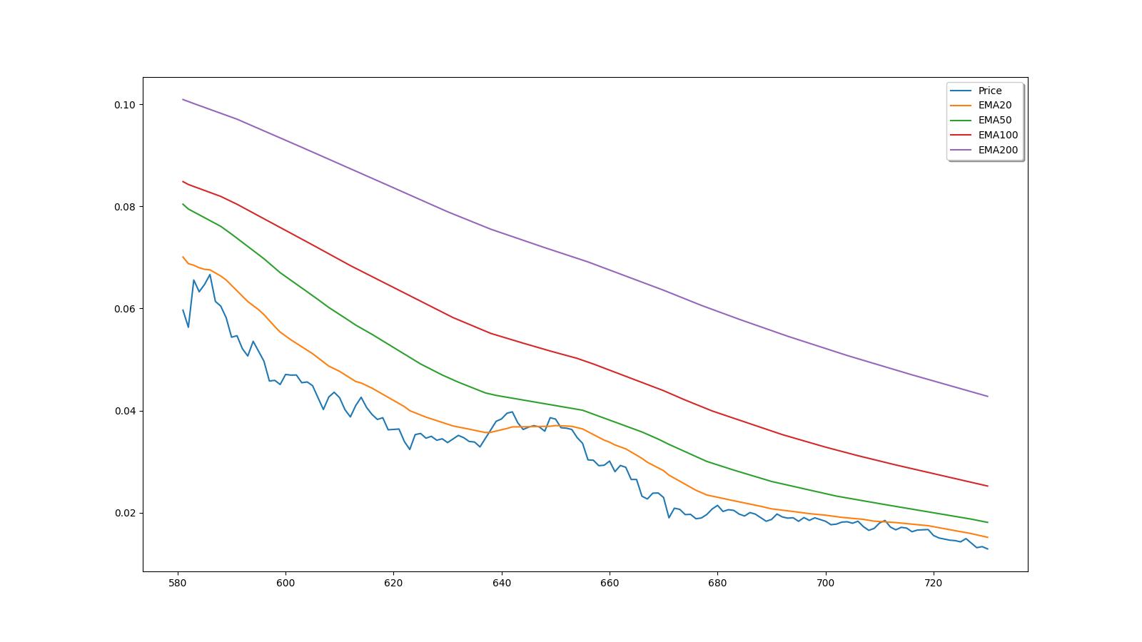 Wormhole Exponential Moving Averages