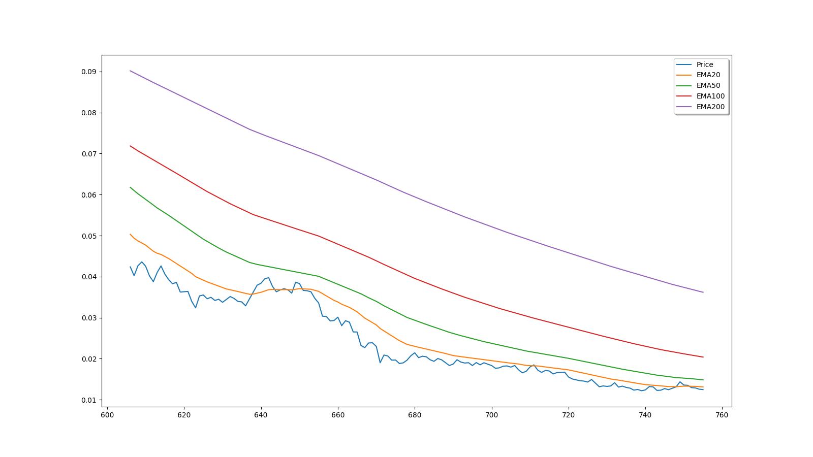 Wormhole Exponential Moving Averages