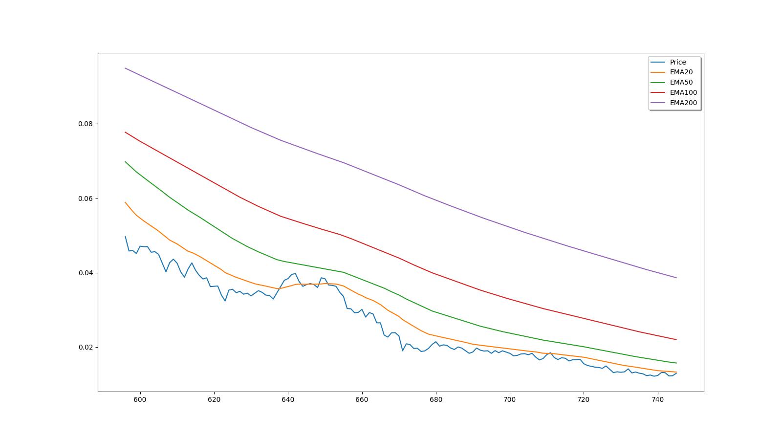 Wormhole Exponential Moving Averages