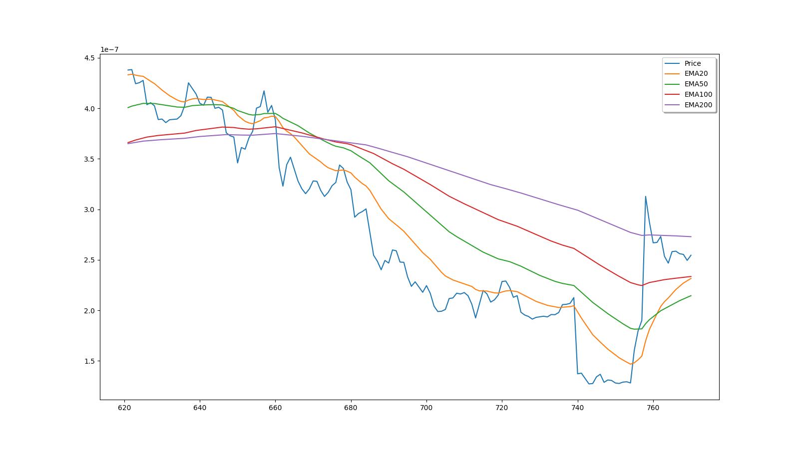 WOW Exponential Moving Averages