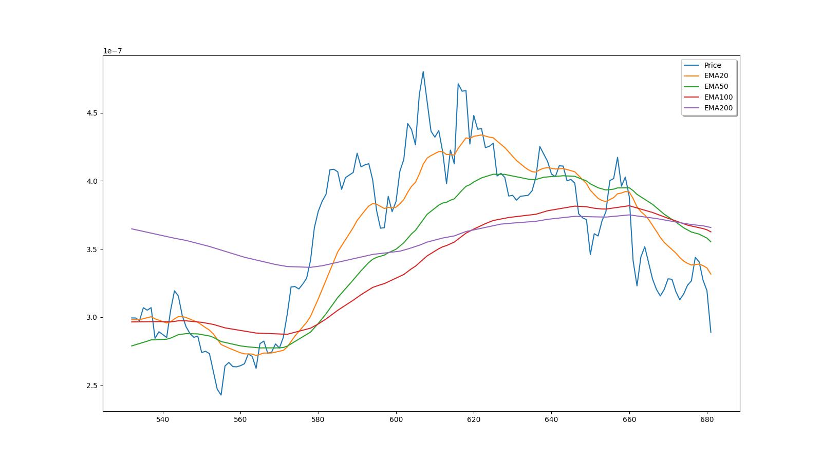 WOW Exponential Moving Averages