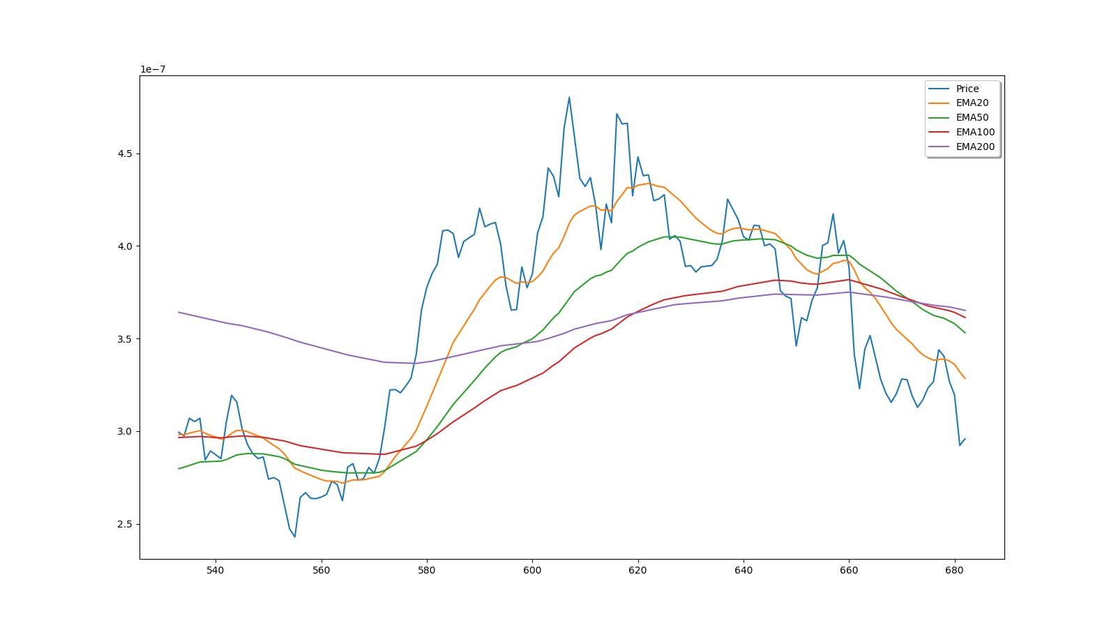 WOW Exponential Moving Averages
